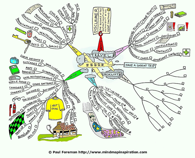 Travel Checklist Mind Map Travel Checklist Mind Map